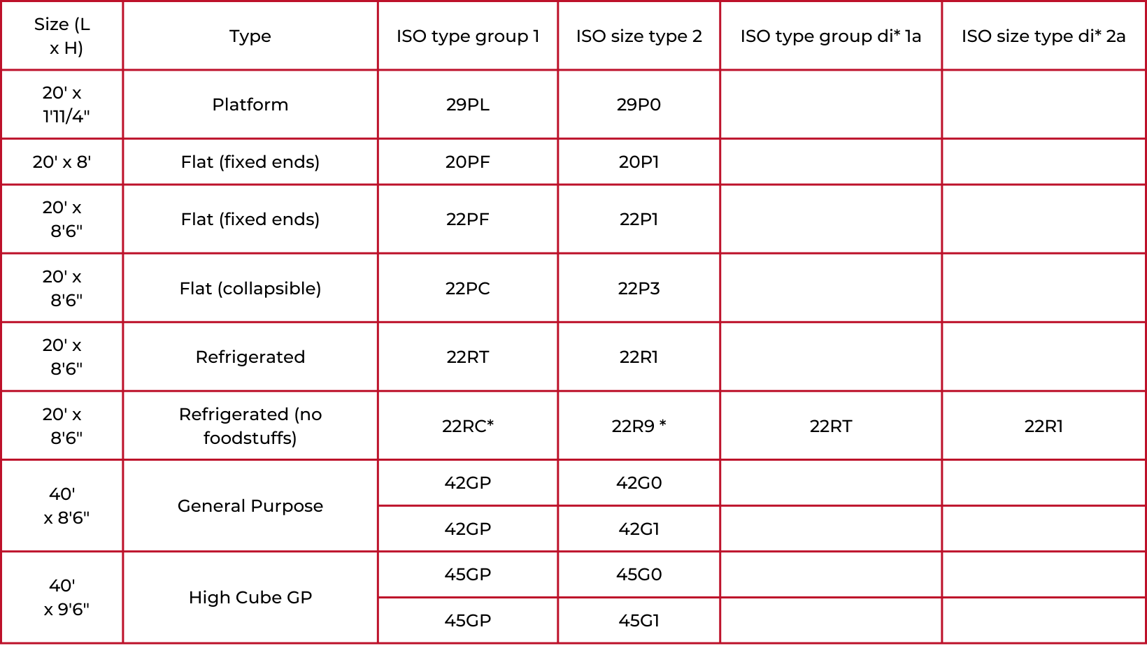 Shipping Container Dimensions | General Information