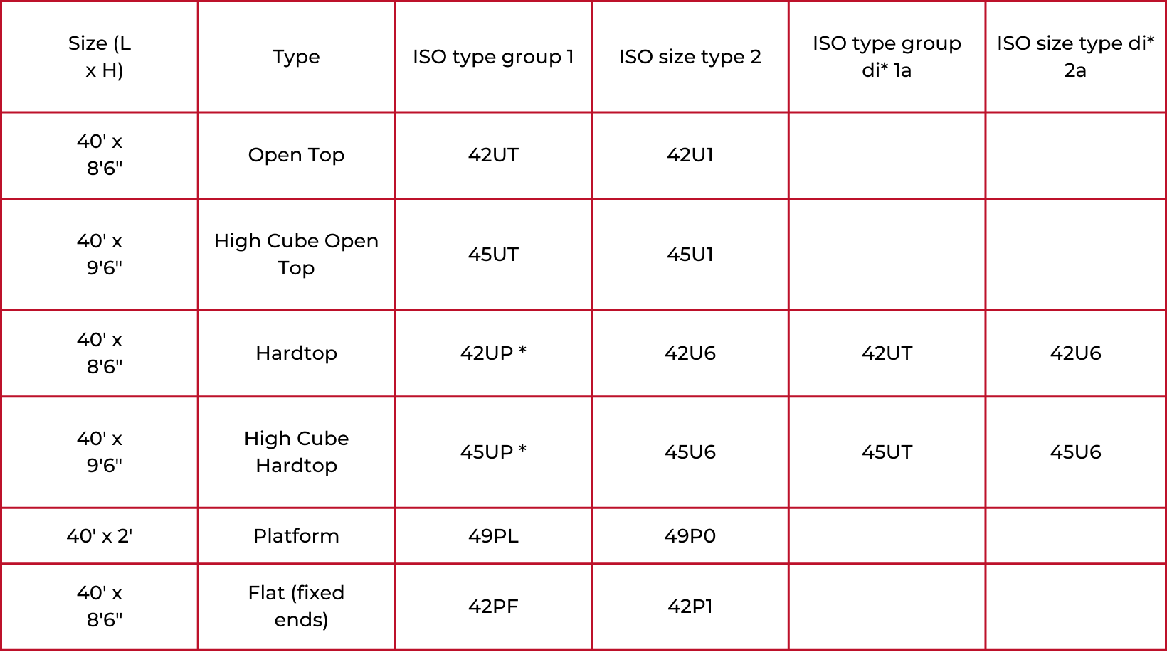Shipping Container Dimensions | General Information