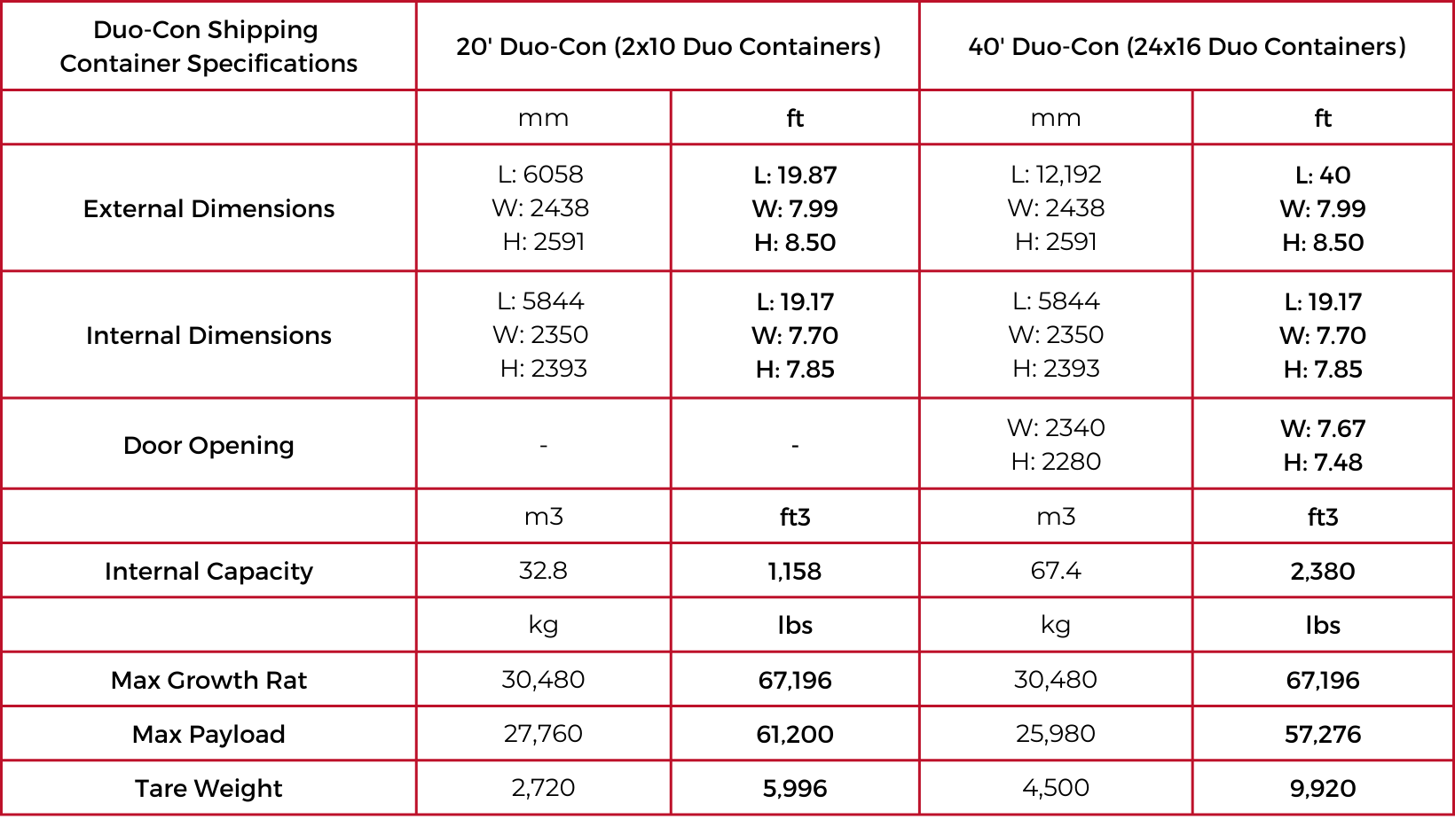 Shipping Container Dimensions | General Information