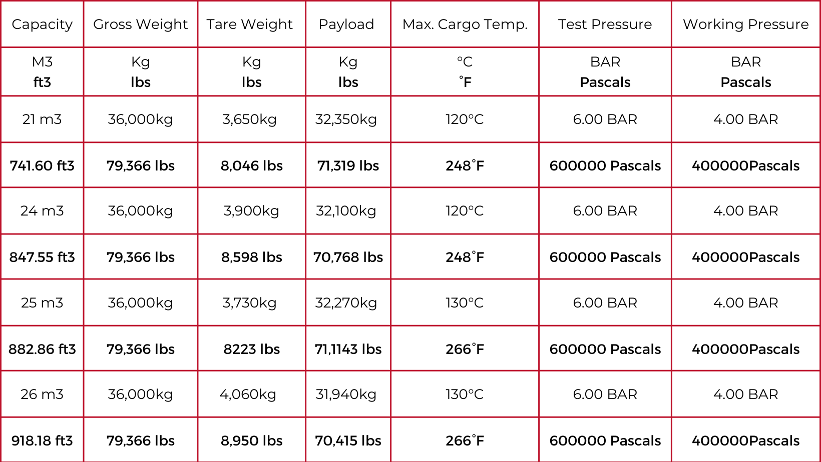 Shipping Container Dimensions | General Information