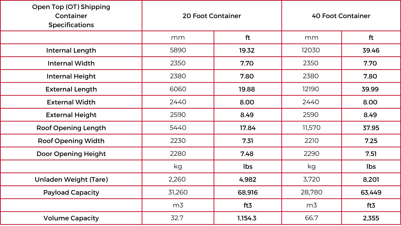 Shipping Container Dimensions | General Information
