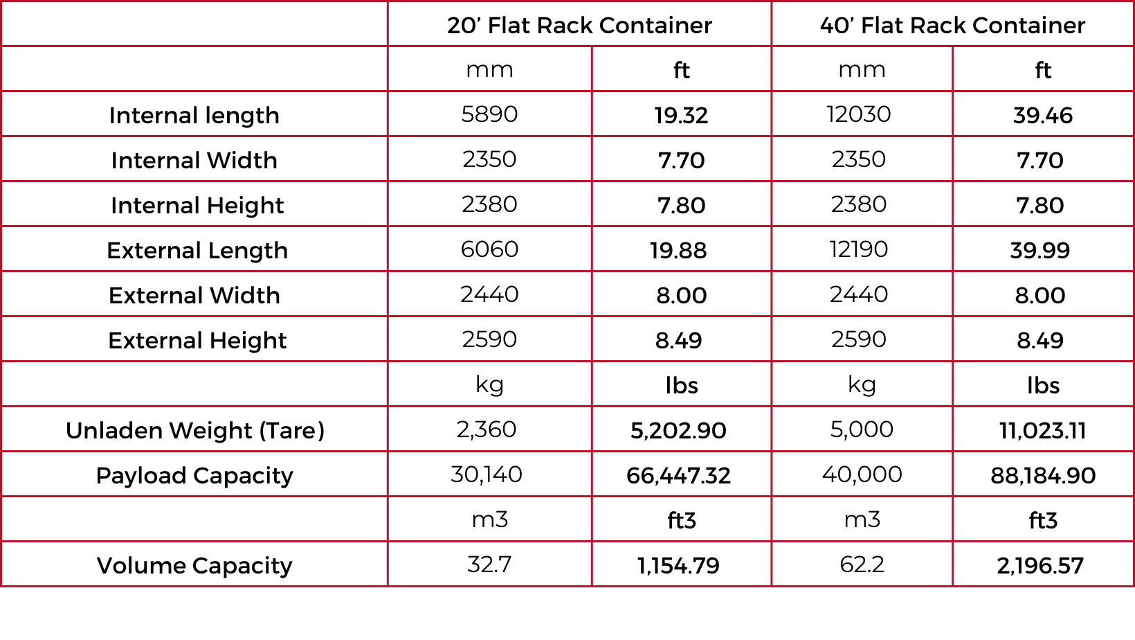 Shipping Container Dimensions | General Information