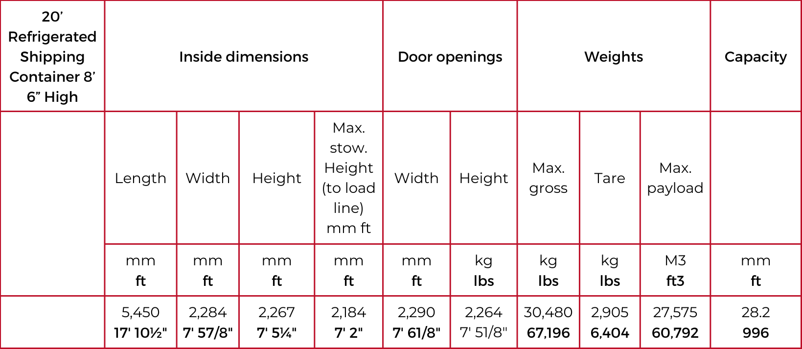 Shipping Container Dimensions | General Information