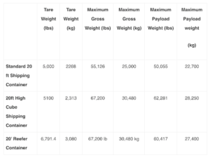 How Much Does a 20ft Shipping Container Weigh?
